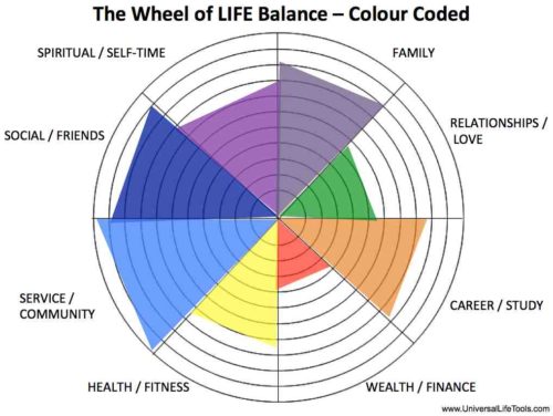 Wheel of Life Balance - Simone M. Matthews - Universal Life Tools