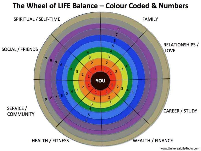 Wheel of Life Balance - Simone M. Matthews - Universal Life Tools