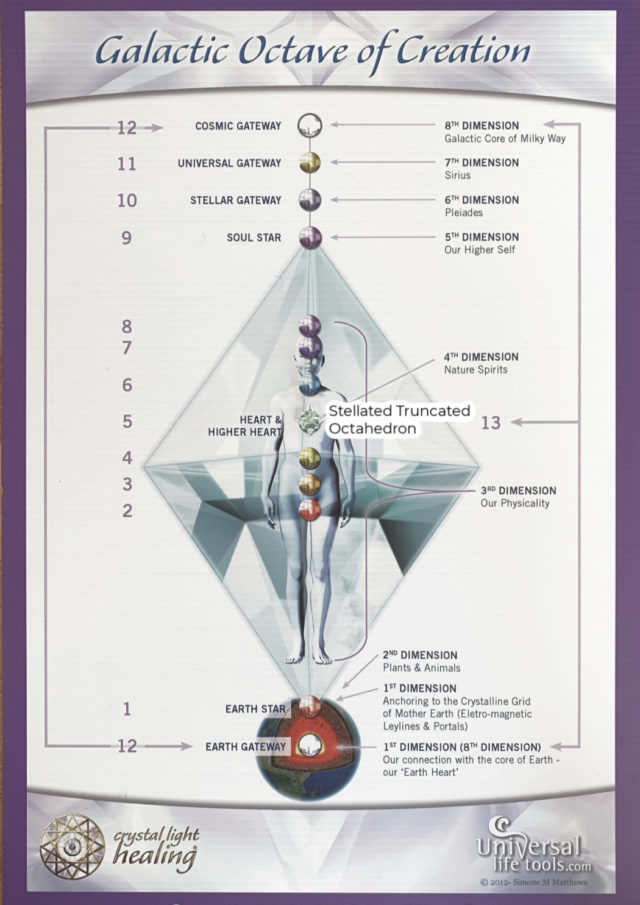 Galactic Octave of Creation Poster