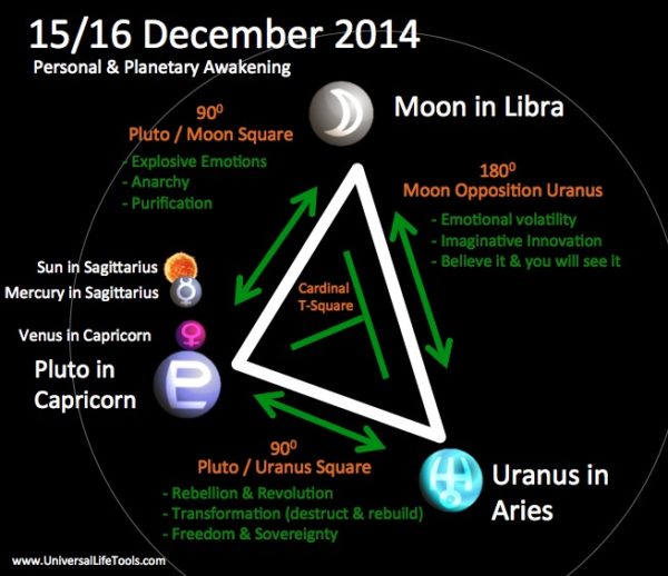 Pluto Uranus Square + Cardinal T Square - 15/16 December 2014 - Simone ...