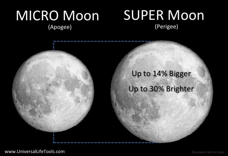 Super Moons & Micro Moons 2025 - Dates, Definitions & Meaning