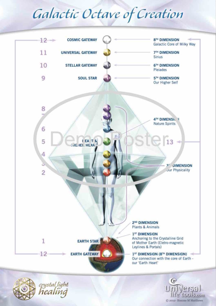 Galactic Octave of Creation Poster