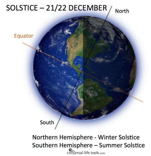 Galatic Alignment + Solstice Energy