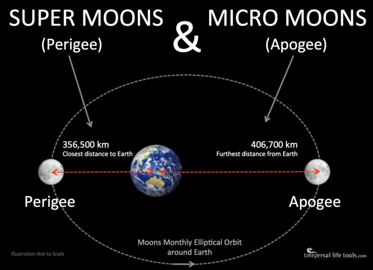 Super Moons & Micro Moons 2026 – Dates, Definitions & Meaning