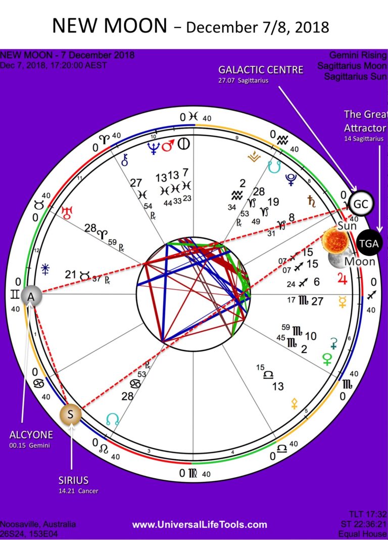 Galactic {Evolution} Alignment - Dec 8 to 13, 2018