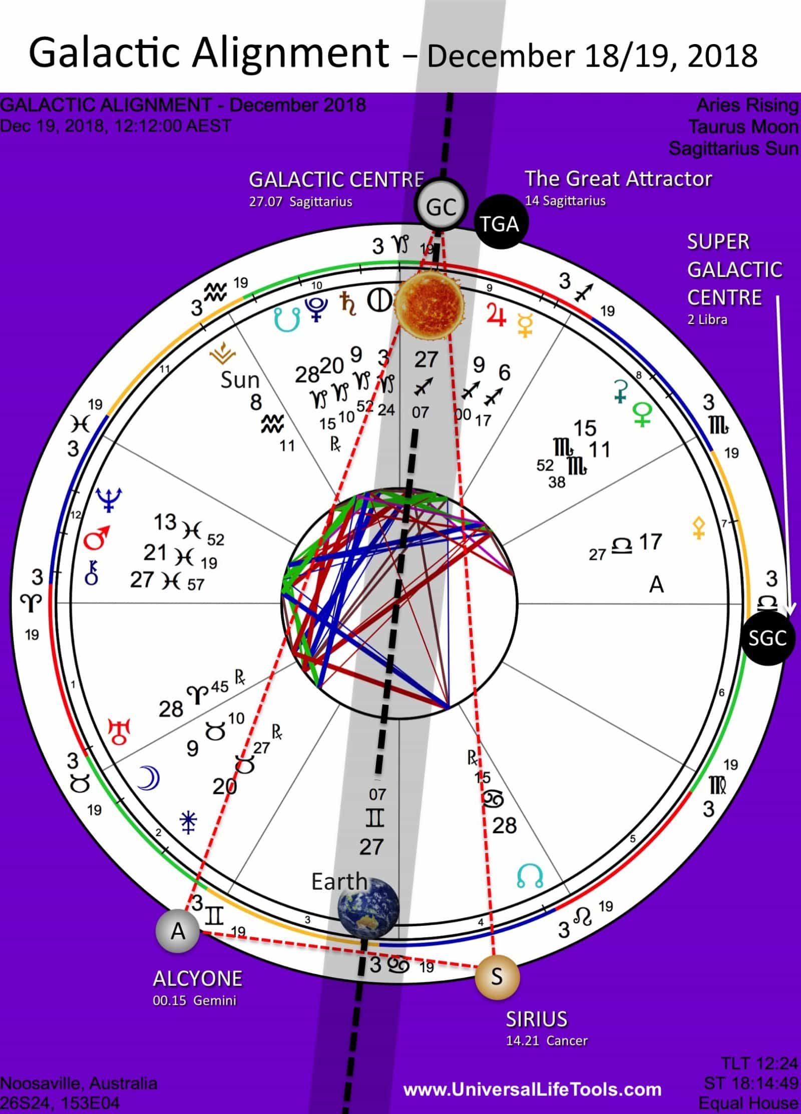Galactic {Evolution} Alignment - Dec 8 to 13, 2018