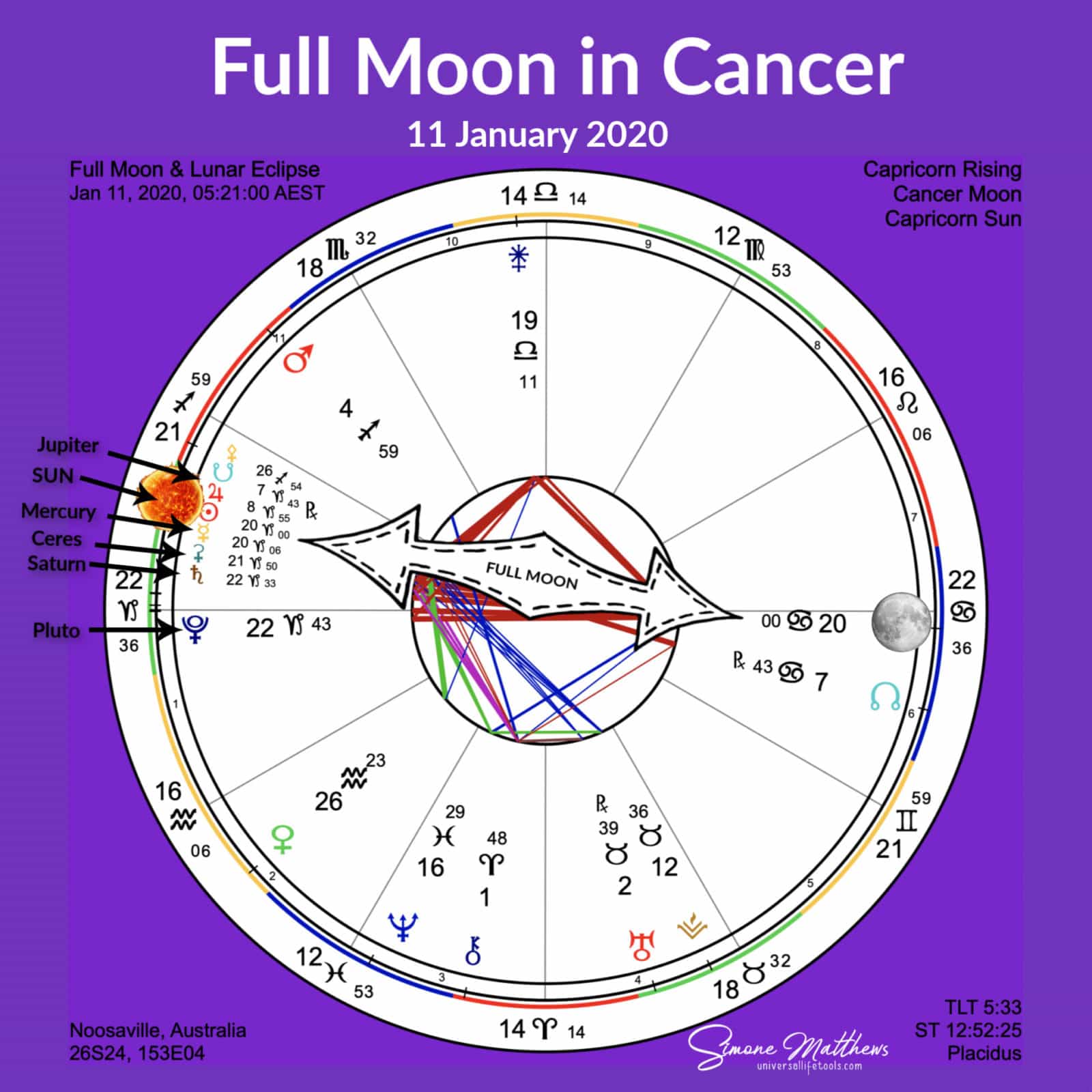 Full Moon in Cancer + Lunar Eclipse