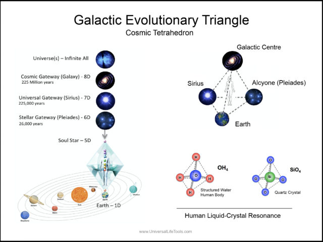 Galactic Evolutionary Alignment - December 2020