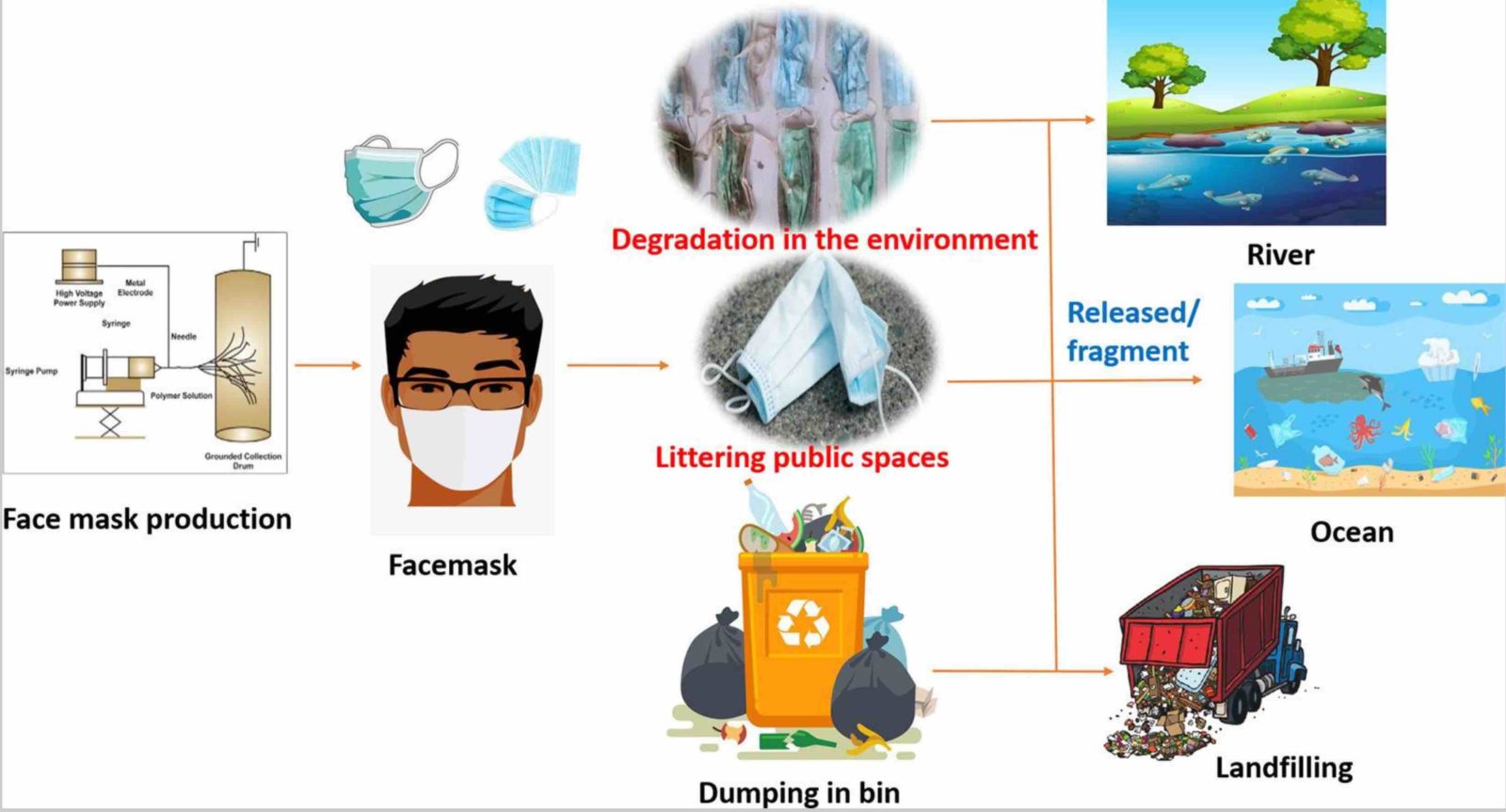 Covid-19 face masks: A potential source of microplastic fibers in the ...