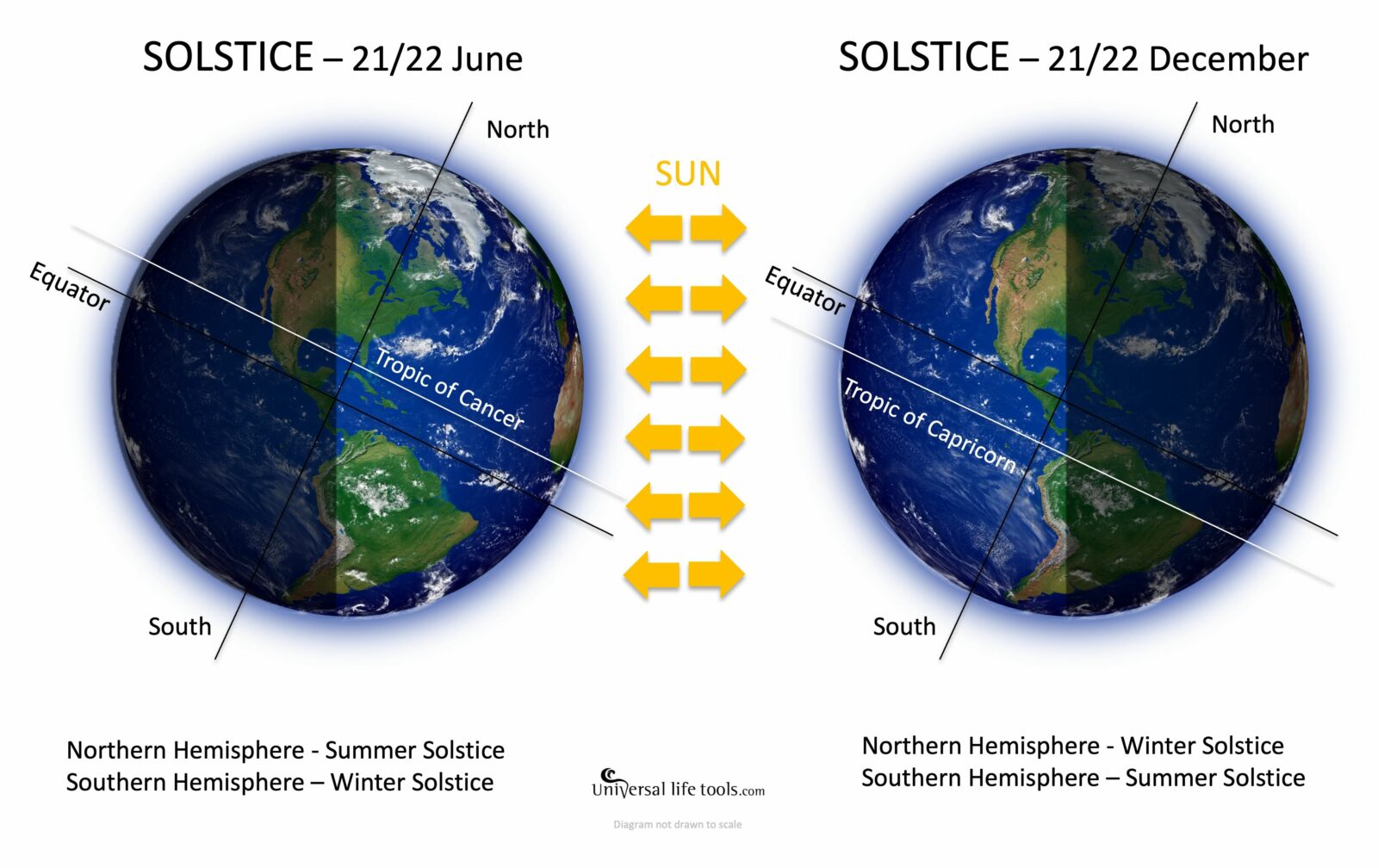 Equinox & Solstice - Universal Life Tools