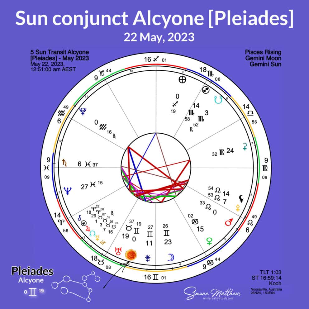 Sun conjunct Alcyone {Pleiades} - 22 May 2023